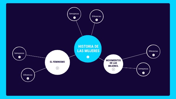 MAPA CONCEPTUAL HISTORIA DE LA MUJER | Genially