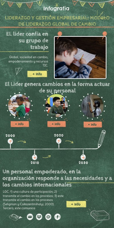 Liderazgo y gestión empresarial: modelo de liderazgo global de cambio