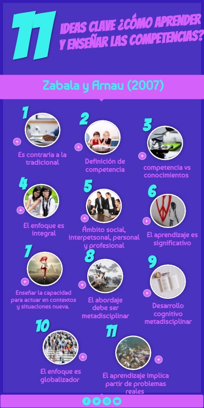 11 ideas claves ¿Cómo aprender y enseñar competencias? | Genially