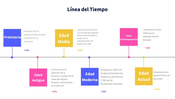 TIMELINE DIAGRAMA II | Genially