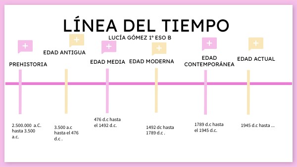 línea temporal