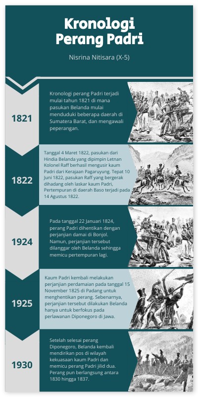 Nisrina (X5) Kronologi Perang Padri | Genially