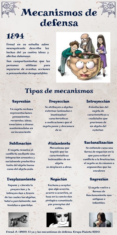 Mecanismos de defensa | Genially