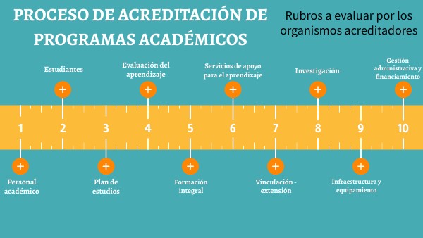 PROCESO DE ACREDITACIÓN DE PROGRAMAS ACADÉMICOS