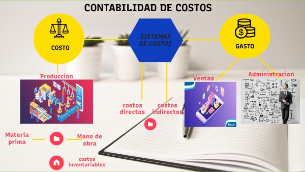 Sistemas de costos | Genially
