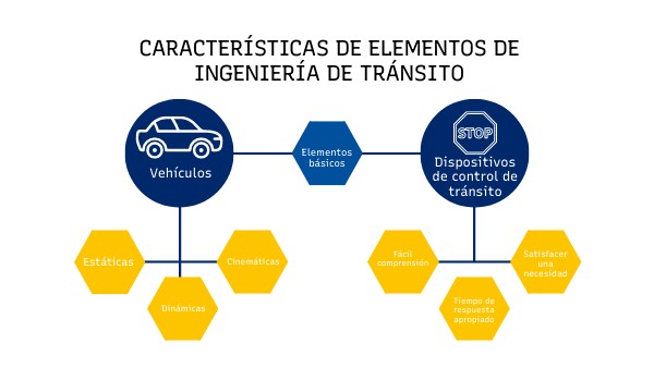 Características de elementos básicos de la ingeniería de tránsito | Genially