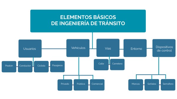 Elementos básicos de ingeniería de tránsito | Genially