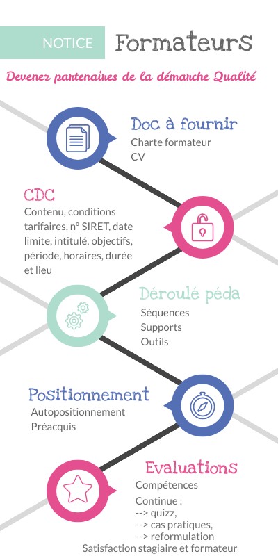 Schéma chrono | Genially