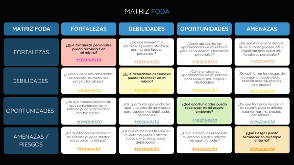 MATRIZ FODA | Genially
