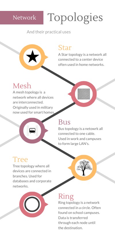 Topologies | Genially