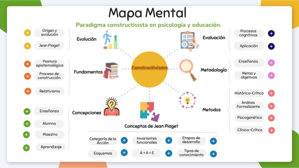 MAPA MENTAL CONSTRUCTIVISMO | Genially