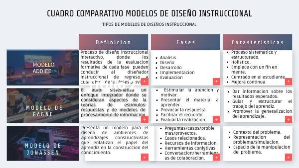CUADRO COMPARATIVO MODELOS DE DISEÑOS INSTRUCCIONAL | Genially