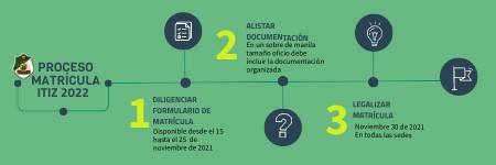 ITIZ PROCESO MATRÍCULA 2021 | Genially
