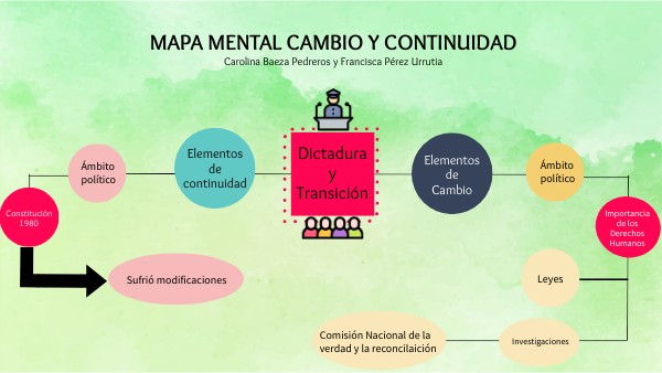 Mapa mental continuidad y cambio