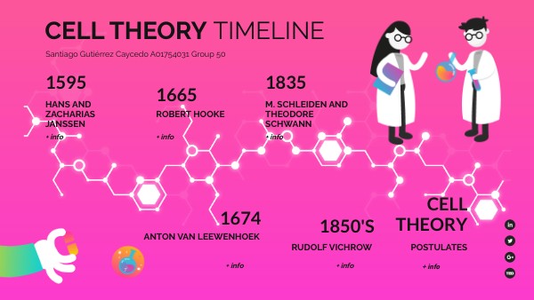 Cell theory timeline | Genially