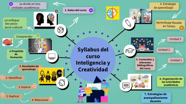 Mapa mental del syllabus del curso inteligencia y creatividad | Genially