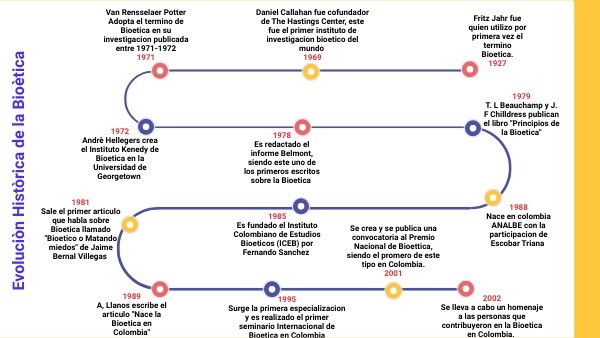 Linea de Tiempo histórica de la bioética | Genially
