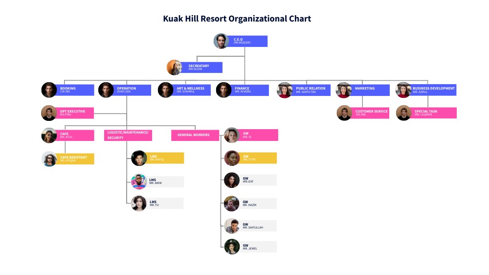 KUAK HILL RESORT ORGANIZATIONAL CHART | Genially