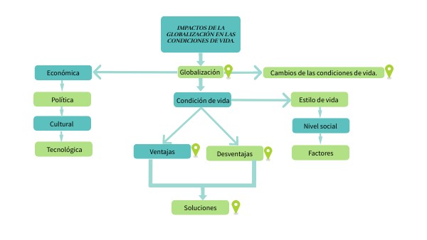 Mapa conceptual Impactos de la globalización en las condiciones de vid | Genially