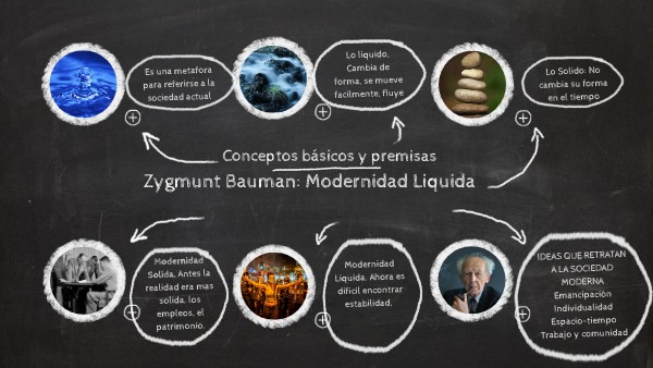 Modernidad Liquida | Genially