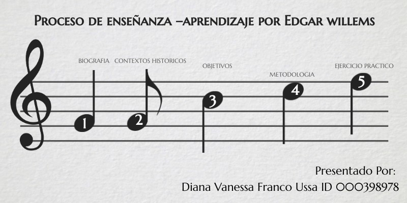 MÉTODO EDGAR WILLEMS | Genially