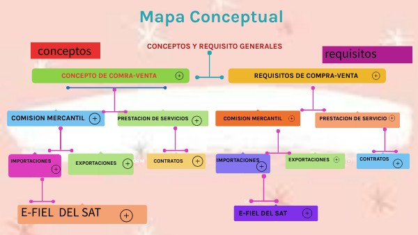 MAPA CONCEPTUAL COMPRA-VENTA | Genially