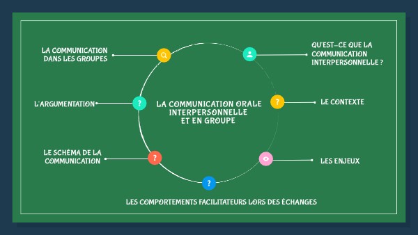 COMMUNICATION ORALE | Genially