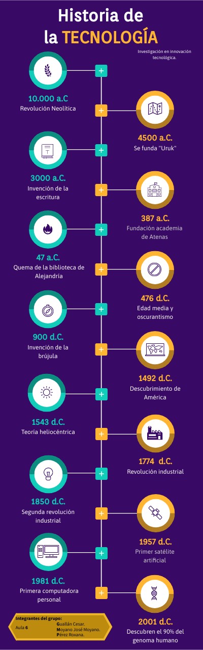 LÍNEA TEMPORAL ANIMADA | Genially