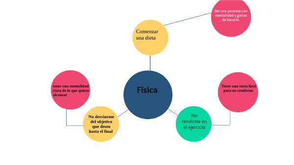 MAPA MENTAL CIRCULAR ESQUEMA | Genially