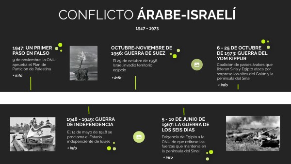 Conflictos en el marco de la Guerra Fría | Genially