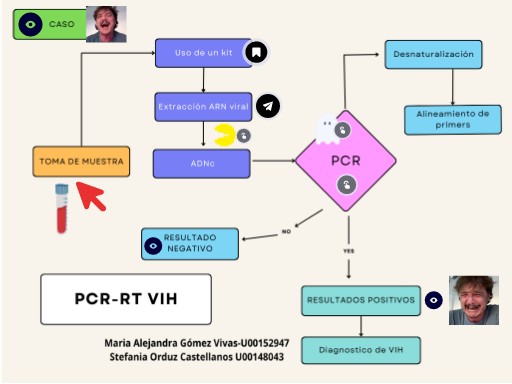 GENETICA VIH PCR | Genially