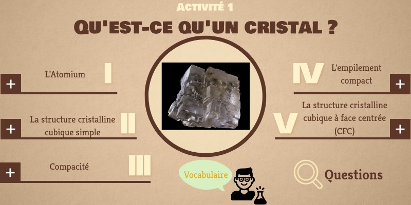 1ère G - T1 - C2 - Qu'est-ce qu'un cristal ? | Genially