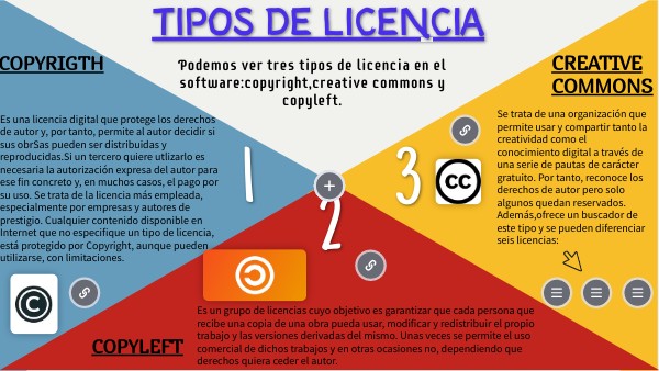 TIPOS DE LICENCIA | Genially