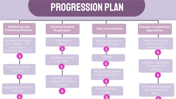 Student Progression | Genially
