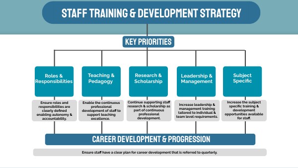 staff dev planning | Genially