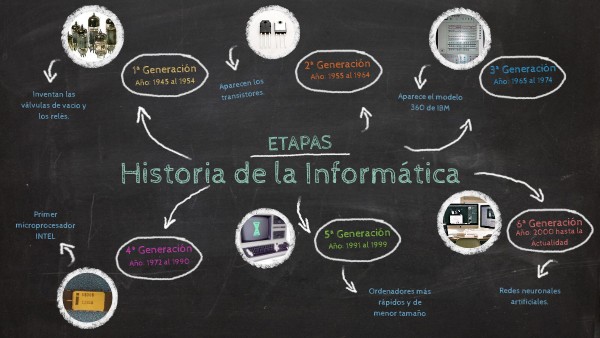 HIstoria de la Informática | Genially