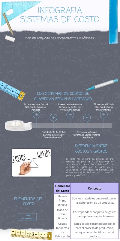 INFOGRAFIA SISTEMAS DE COSTOS | Genially