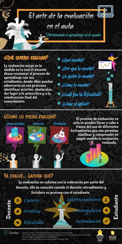 Infografía El arte de evaluar | Genially