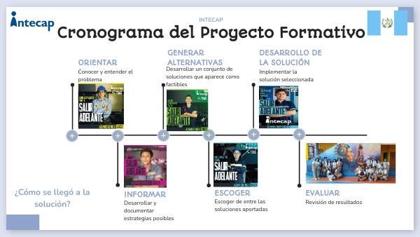 Etapa Evaluar, Proyecto Formativo OIT | Genially