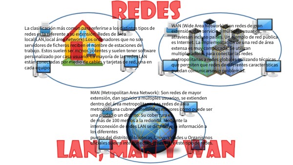 Redes Lann Wan y Man
