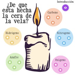 ¿De que esta hecha la cera de la vela? | Genially