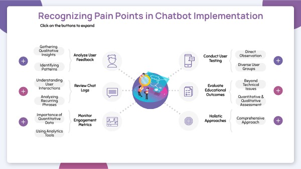 Recognizing Pain Points in Chatbot Implementation | Genially