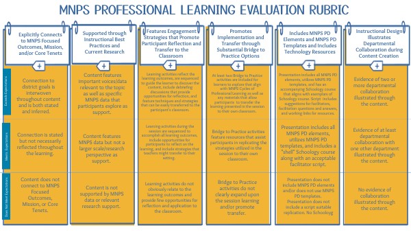 MNPS PL EVALUATION RUBRIC | Genially
