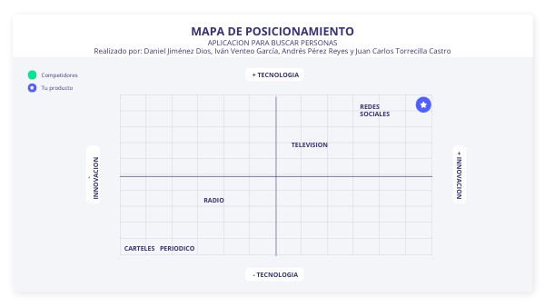 MAPA DE POSICIONAMIENTO | Genially