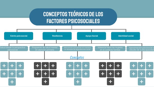 Factores psicosociales | Genially