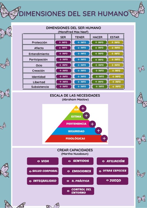 Dimensiones del ser humano | Genially
