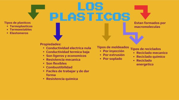 Esquema plásticos | Genially
