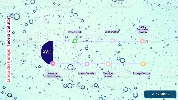 Teoría celular | Genially
