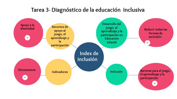 Tarea 3- Diagnóstico de la educación inclusiva | Genially