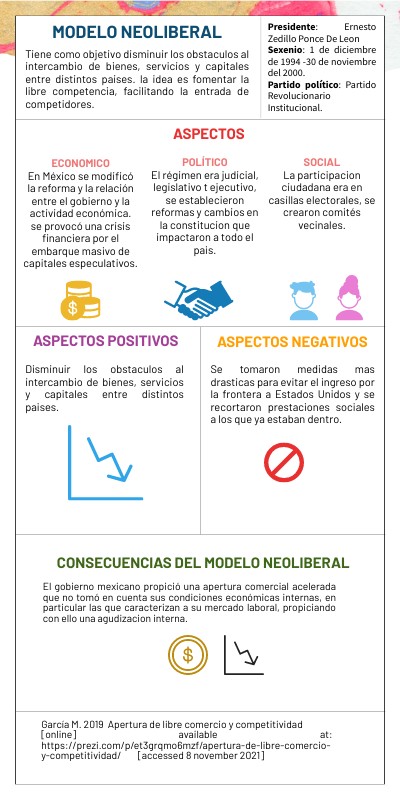 MODELO NEOLIBERAL | Genially